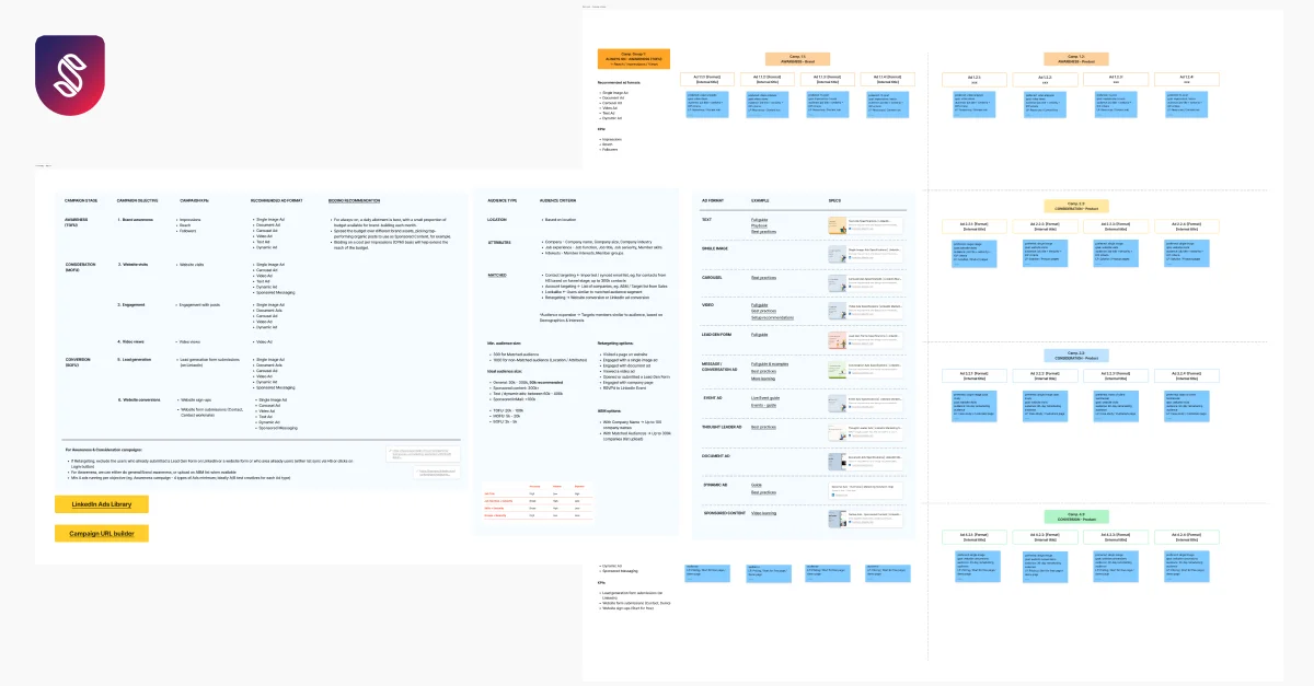 LinkedIn Ad Campaign Structure | School of Content - Content strategy, management and marketing